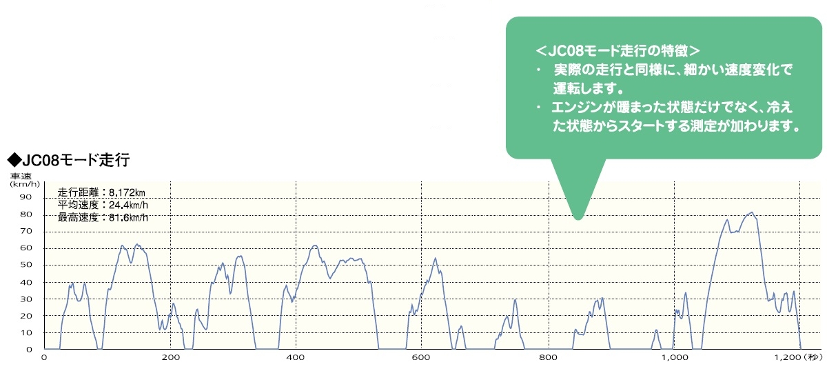 燃費マニアレポート JC08モード燃費ってなに？ | ホンダカーズ野崎風見のブログ